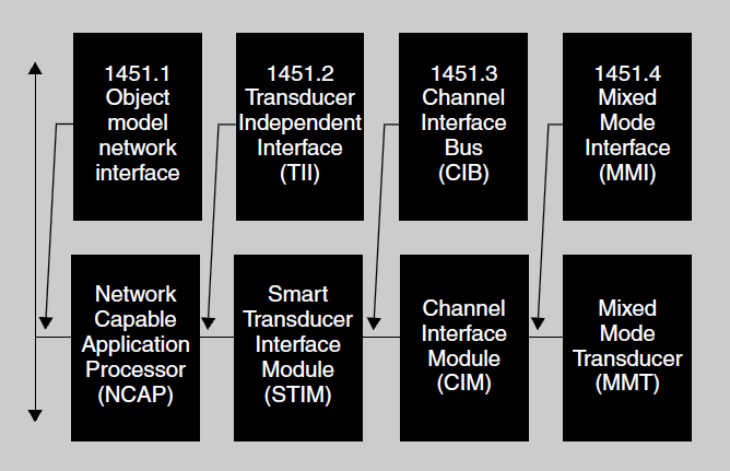 1 IEEE1451